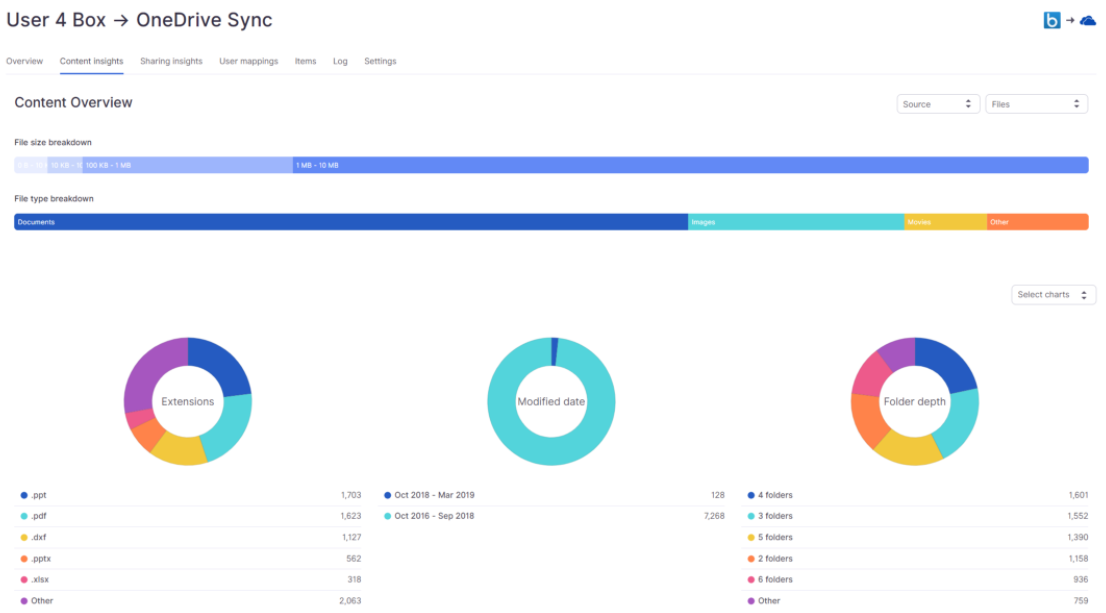 Content insights – Support Home